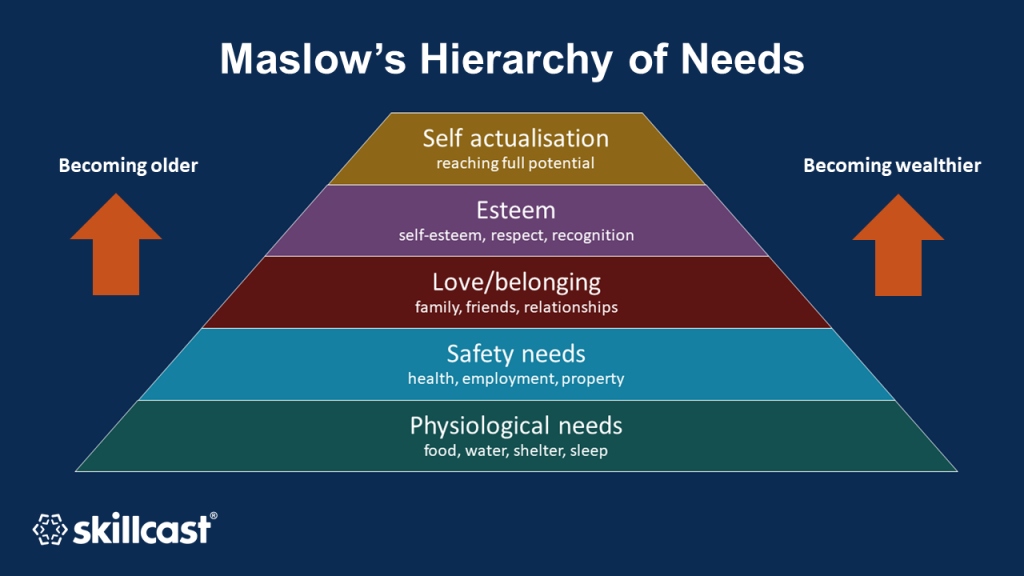 Maslow Structure